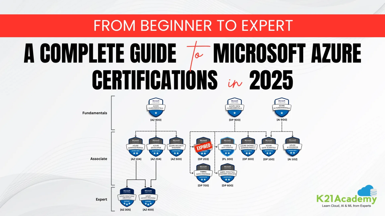 From Beginner to Expert: A Complete Guide to Microsoft Azure ... From Beginner to Expert: A Complete Guide to Microsoft Azure ...