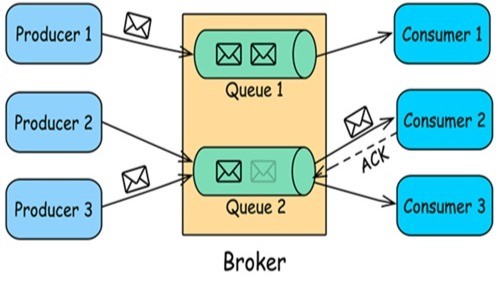 Understanding Message Queue Structures in Microservices (With .NET ... Understanding Message Queue Structures in Microservices (With .NET ...