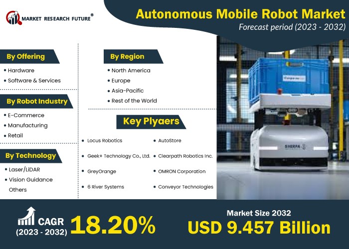 Autonomous Mobile Robot Market Pulse: Navigating Size, Share, Trends ... Autonomous Mobile Robot Market Pulse: Navigating Size, Share, Trends ...