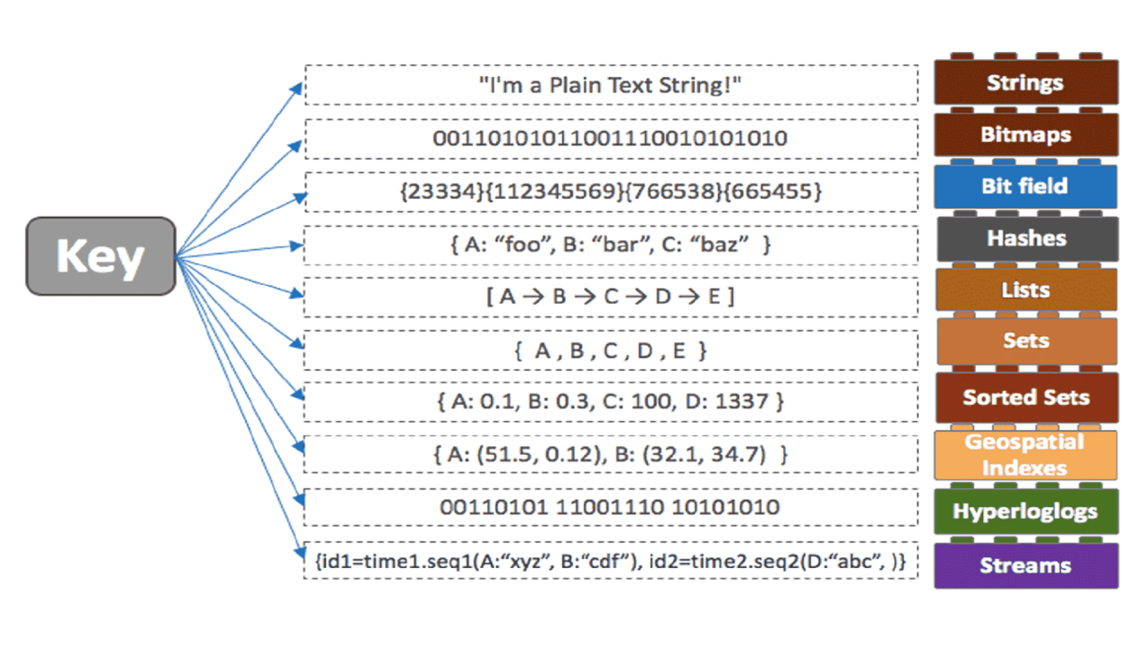Types of Data Structures in Redis Types of Data Structures in Redis