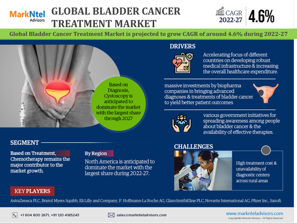 Bladder Cancer Market to Witness Stellar, Forecast Period 2022 to 2027. Bladder Cancer Market to Witness Stellar, Forecast Period 2022 to 2027.