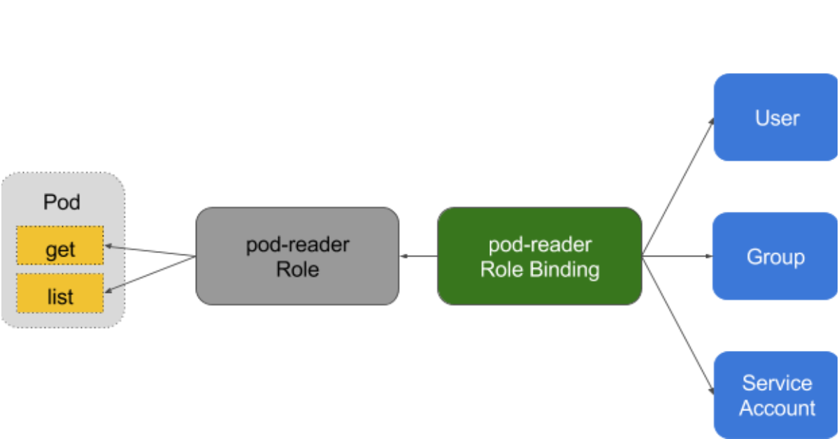 Kubernetes RBAC: Securing Access to Cluster Resources Kubernetes RBAC: Securing Access to Cluster Resources