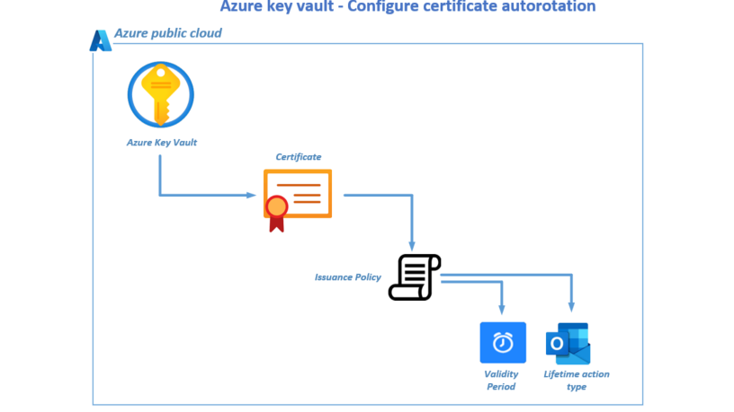 Azure key vault - Configure certificate autorotation Azure key vault - Configure certificate autorotation