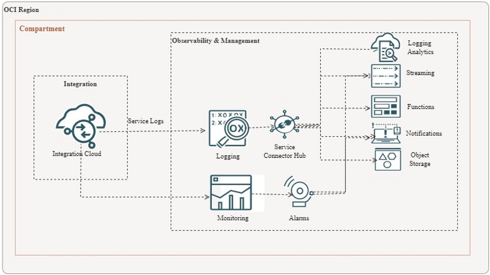 Maximizing Operational Efficiency: Augmenting Oracle Integration Cloud ... Maximizing Operational Efficiency: Augmenting Oracle Integration Cloud ...