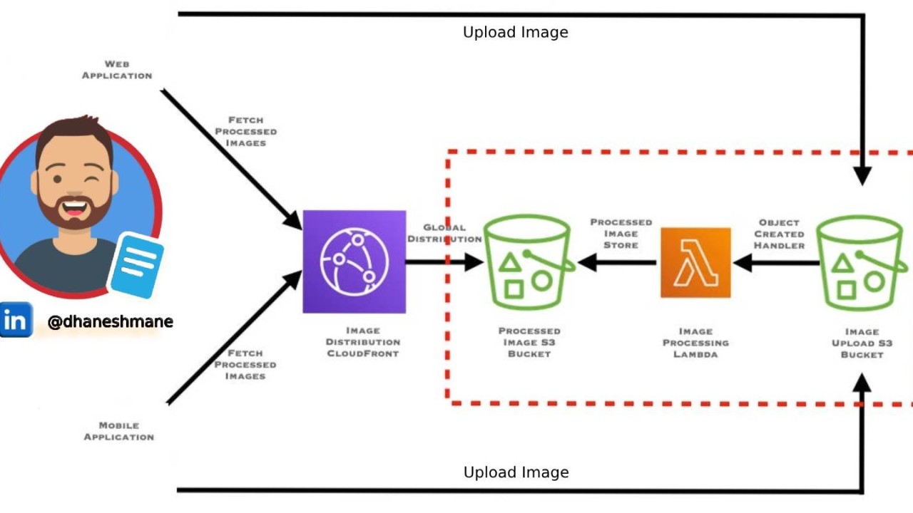 Understanding ServerLess Architecture: A High-Level Guide Understanding ServerLess Architecture: A High-Level Guide