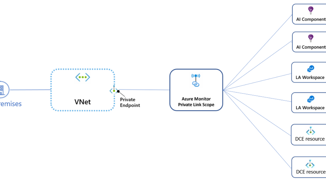 Securely Connecting Networks to Azure Monitor with Azure Private Link Securely Connecting Networks to Azure Monitor with Azure Private Link
