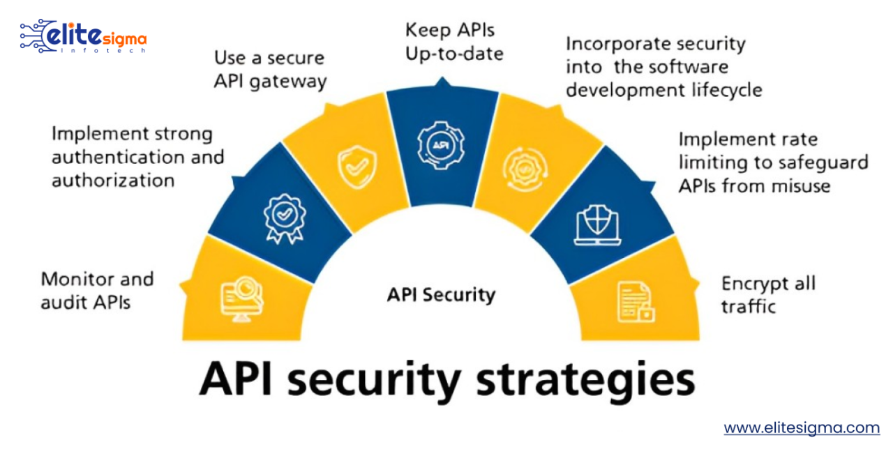 Ensuring Robust API Security: Significance, Best Practices, and ... Ensuring Robust API Security: Significance, Best Practices, and ...