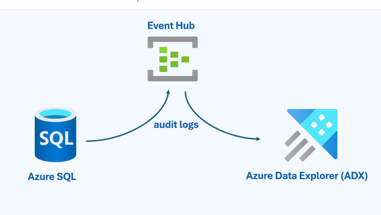 Use ADX for storing Azure SQL audit logs Use ADX for storing Azure SQL audit logs