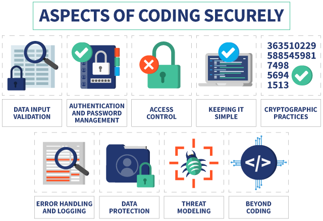 Enhancing Software Security Through Secure Coding Practices Enhancing Software Security Through Secure Coding Practices
