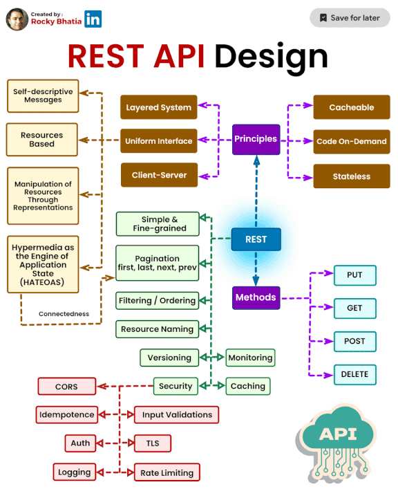 Rest API Design Rest API Design