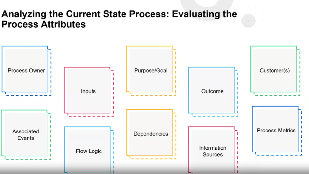 Understanding Process Attributes and Analyzing the Current State. Understanding Process Attributes and Analyzing the Current State.