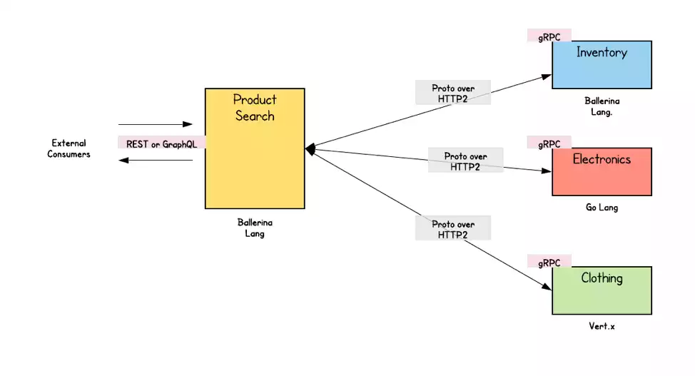 Microservices Communication using gRPC Protocol Microservices Communication using gRPC Protocol