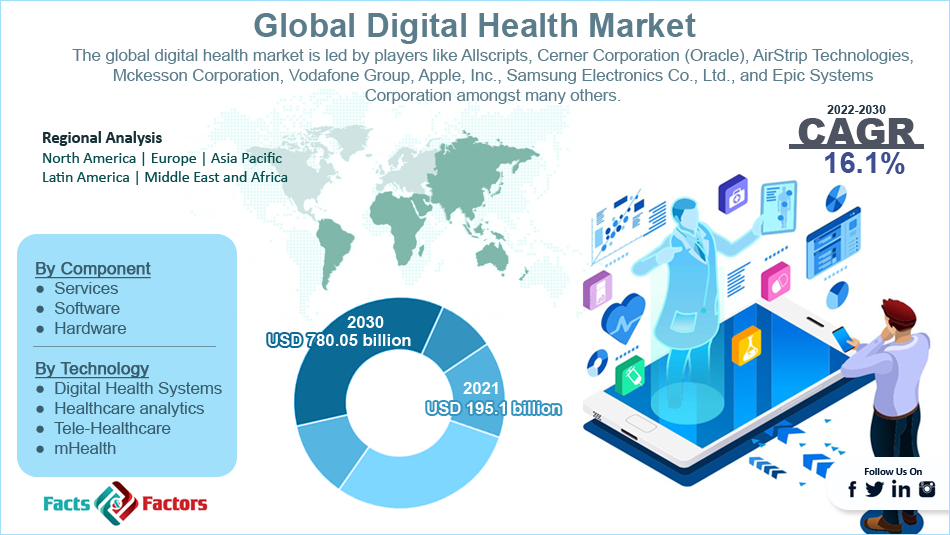 Global Digital Health Market Size Was Valued at 780 Billion By 2030 ... Global Digital Health Market Size Was Valued at 780 Billion By 2030 ...