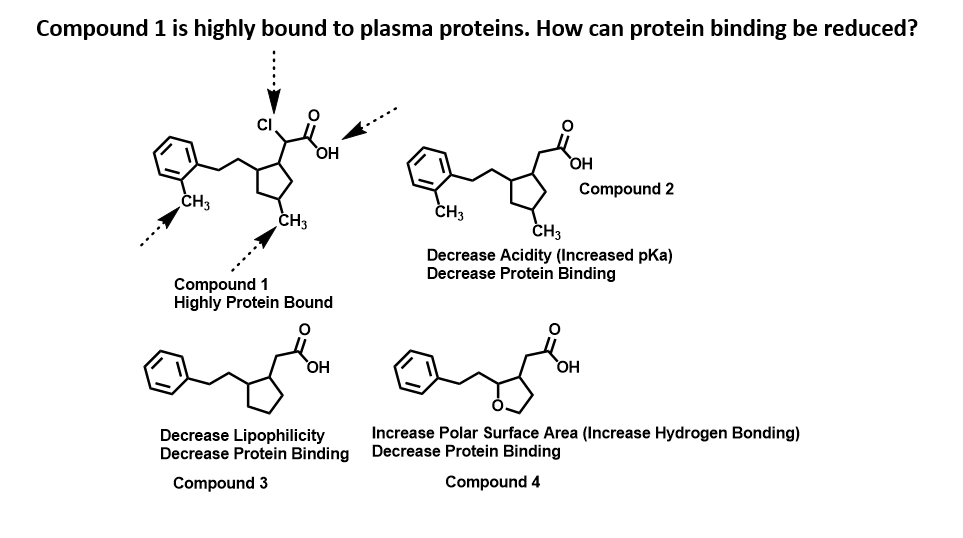 Optimizing Drug Chemical Structures to Reduce Plasma Protein Binding: A ... Optimizing Drug Chemical Structures to Reduce Plasma Protein Binding: A ...