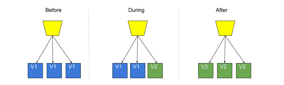 Canary Deployment Pattern Canary Deployment Pattern