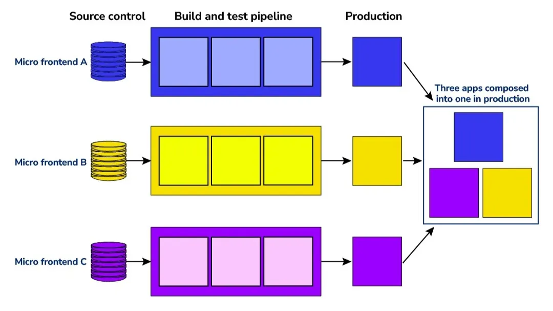 Micro-Frontends for Scalable Web Applications in 2025 Micro-Frontends for Scalable Web Applications in 2025