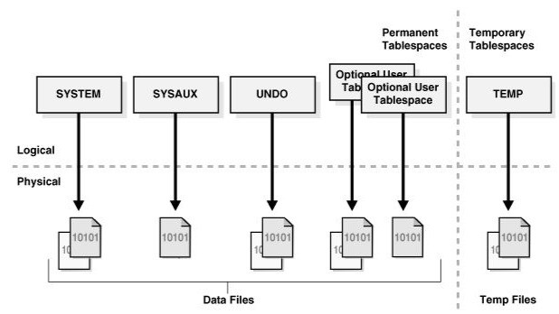Logical Storage Structures - Oracle Database 19C Logical Storage Structures - Oracle Database 19C