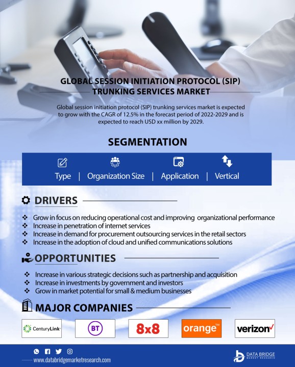 Session Initiation Protocol (SIP) Trunking Services Market is Expected ... Session Initiation Protocol (SIP) Trunking Services Market is Expected ...