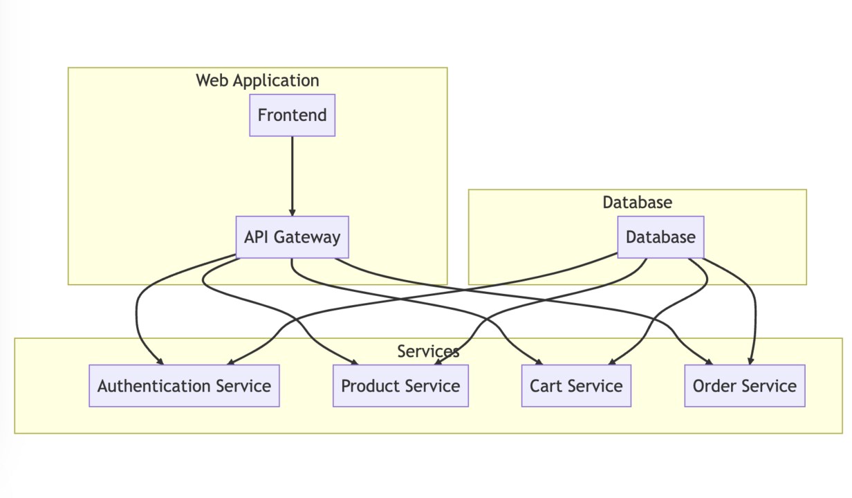 Standard Architecture for Scalable E-commerce Application Standard Architecture for Scalable E-commerce Application