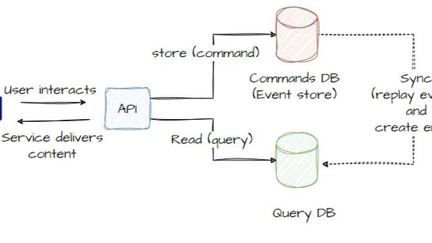 Implementing CQRS and Event Sourcing in Laravel Implementing CQRS and Event Sourcing in Laravel