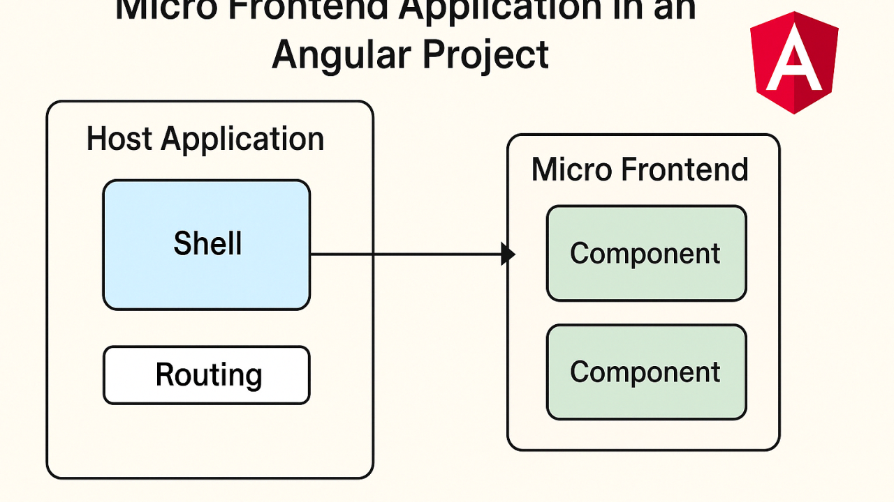 Building Scalable Angular Applications: A Guide to Micro Frontend ... Building Scalable Angular Applications: A Guide to Micro Frontend ...