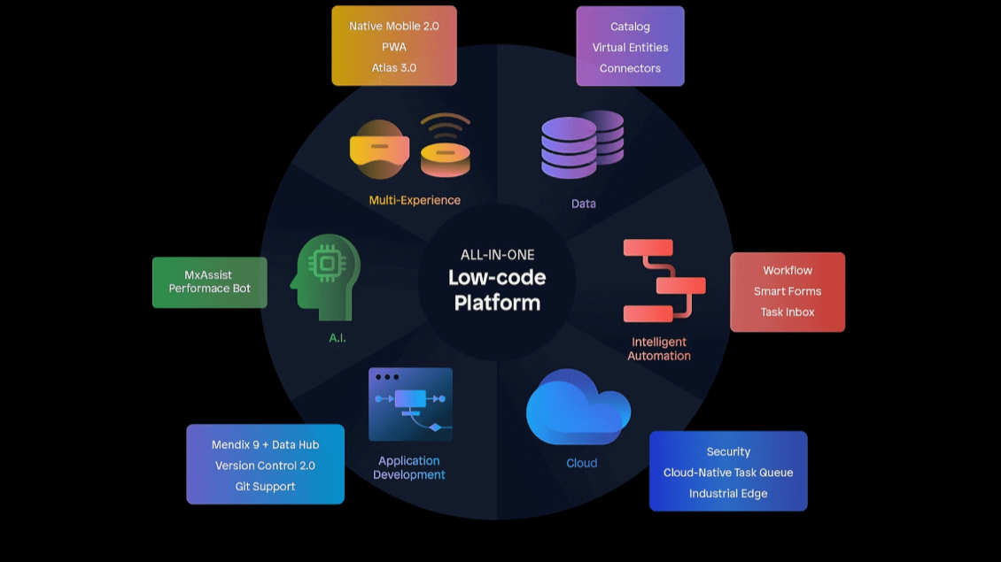 Low-Code Platforms: Accelerating Digital Transformation with Speed and ... Low-Code Platforms: Accelerating Digital Transformation with Speed and ...