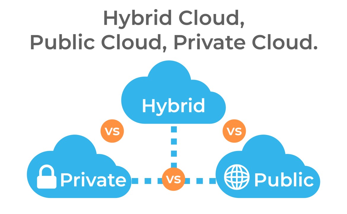 What are public, private, and hybrid clouds? What are public, private, and hybrid clouds?
