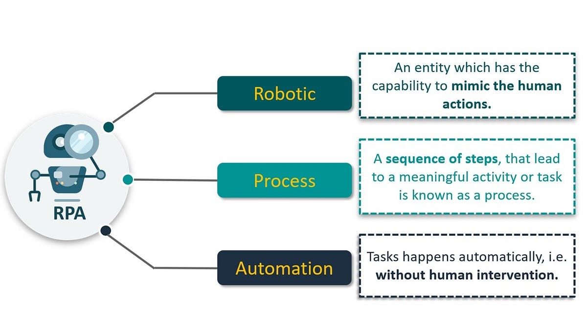 🤖 Demystifying RPA: Unlocking Efficiency through Automation 🚀💼 🤖 Demystifying RPA: Unlocking Efficiency through Automation 🚀💼