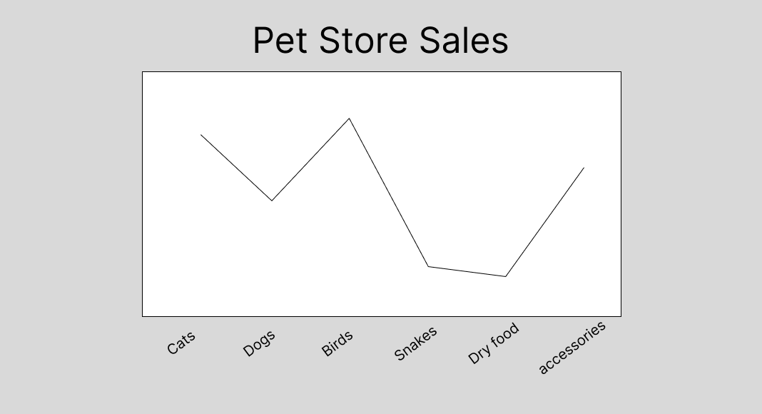 Do Not Use Line Chart with Discrete Qualitative Data Do Not Use Line Chart with Discrete Qualitative Data