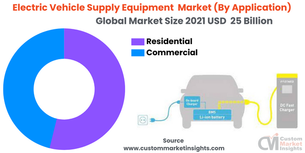 At 30% CAGR, Global Electric Vehicle Supply Equipment Market Size to ... At 30% CAGR, Global Electric Vehicle Supply Equipment Market Size to ...