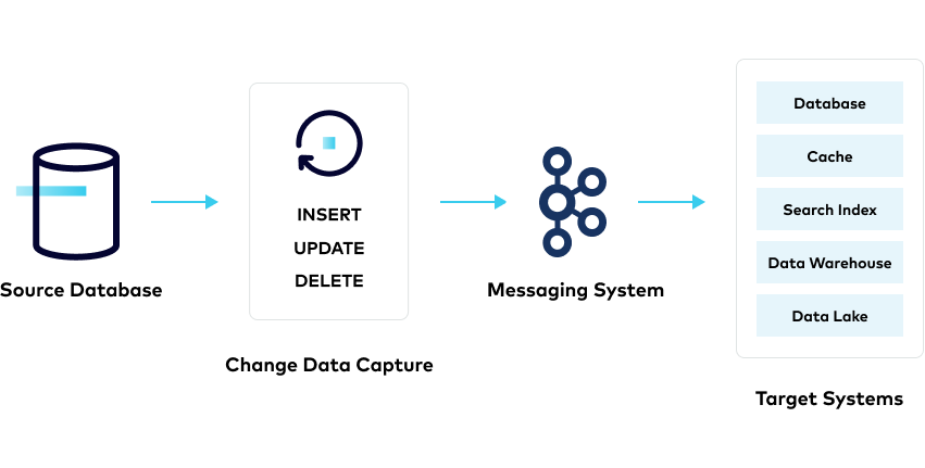 Change Data Capture, with Debezium Change Data Capture, with Debezium