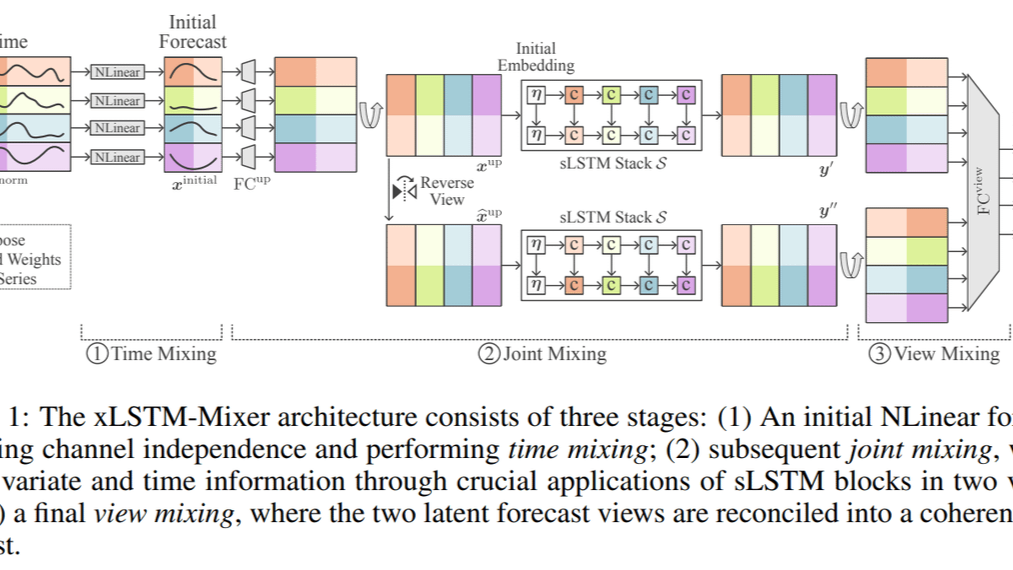 xLSTM-Mixer model for improving forecasting xLSTM-Mixer model for improving forecasting