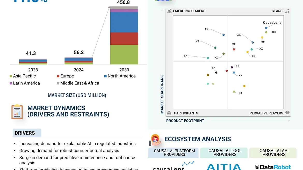 Causal AI Market Size, Share, Opportunities, Trends, Driving Factors 2030 Causal AI Market Size, Share, Opportunities, Trends, Driving Factors 2030