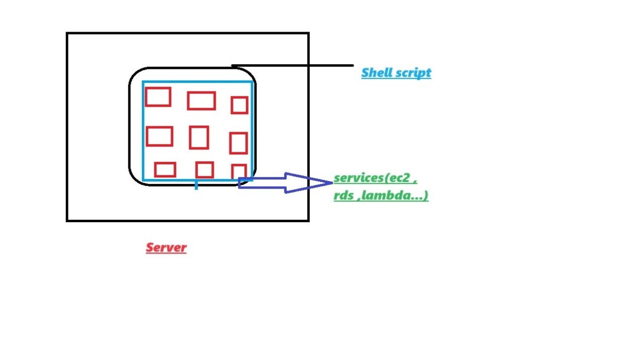 Shell script:- Automation Shell script:- Automation