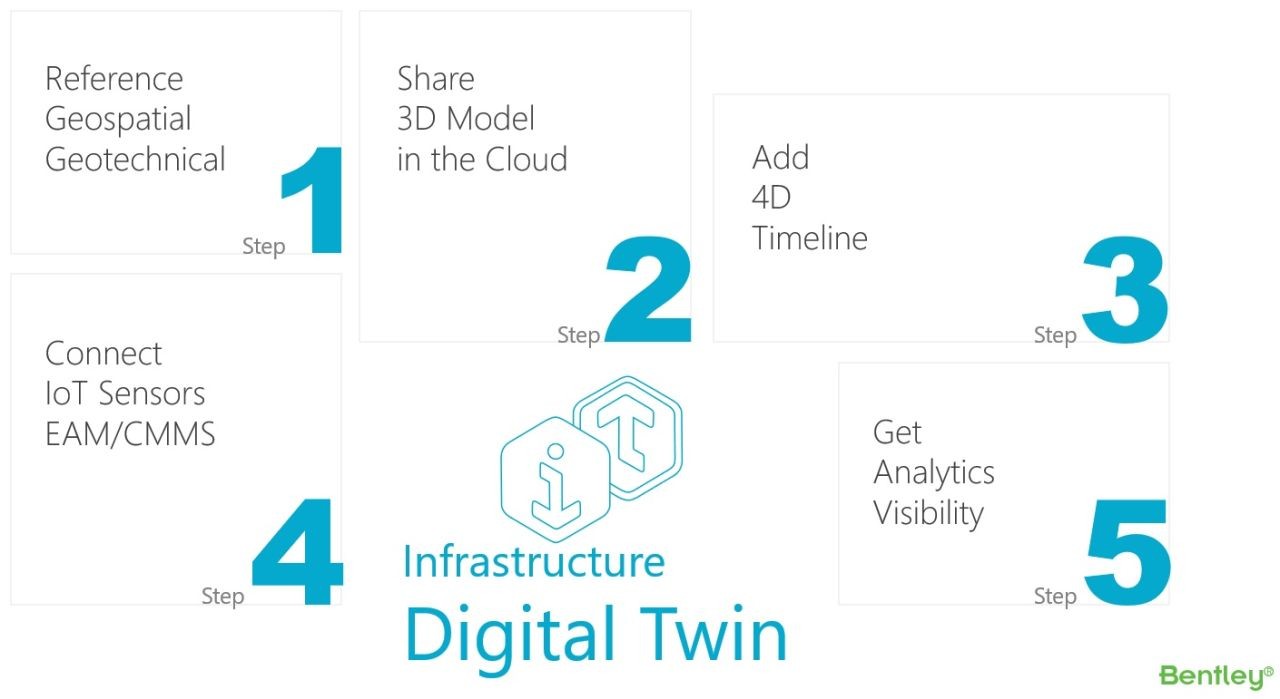 Digital Twins and Infrastructure Projects | Sourabh Ahuja Digital Twins and Infrastructure Projects | Sourabh Ahuja