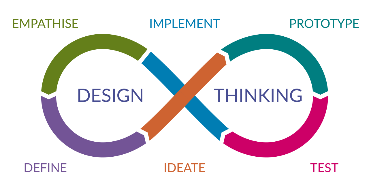 Which Problems can Design Thinking Help us Solve? Which Problems can Design Thinking Help us Solve?
