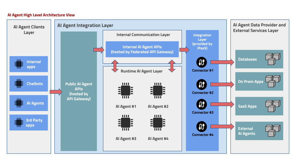 AI Agent Integration Architecture: The role of API Gateway and iPaaS AI Agent Integration Architecture: The role of API Gateway and iPaaS