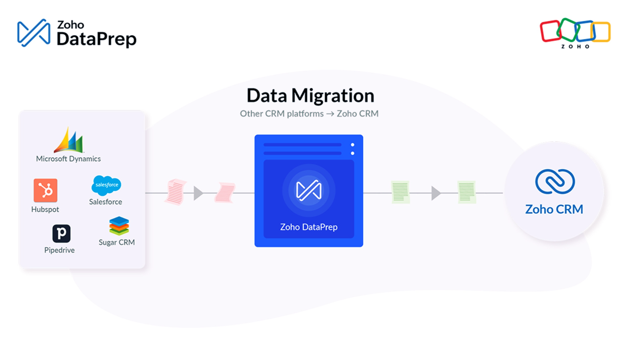 Enhance your Zoho CRM experience with Zoho DataPrep Enhance your Zoho CRM experience with Zoho DataPrep