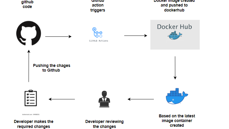 Continuous Integration with GitHub Actions - 1 Continuous Integration with GitHub Actions - 1