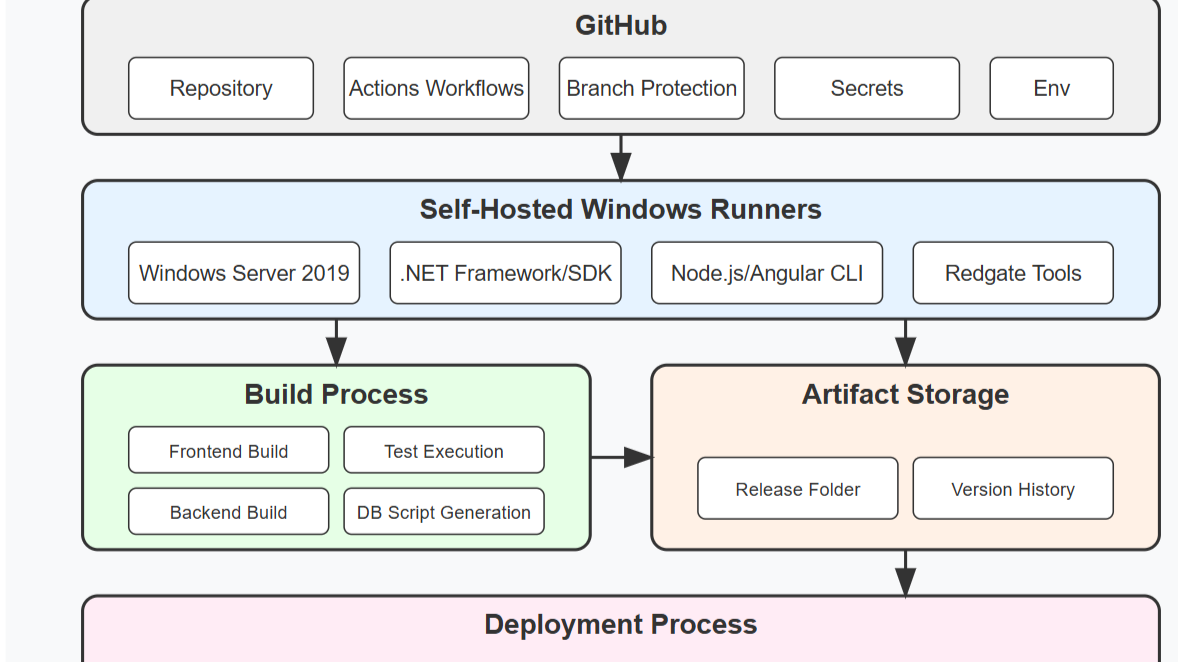 Revolutionizing Deployment: My Journey Building a CI/CD Pipeline for ... Revolutionizing Deployment: My Journey Building a CI/CD Pipeline for ...