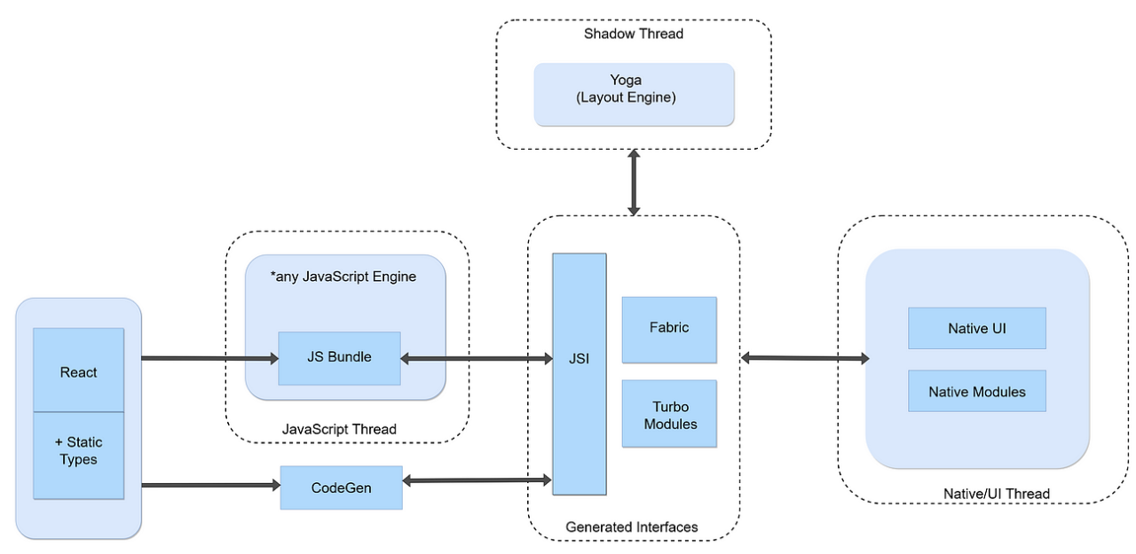 React Native new Architecture React Native new Architecture