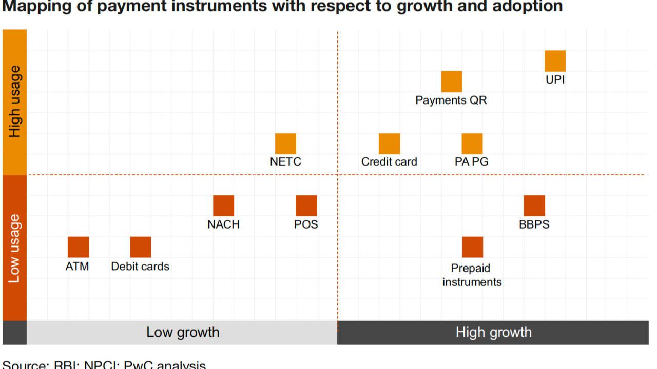 Digital Payments Trends in India & Projections for Future Digital Payments Trends in India & Projections for Future