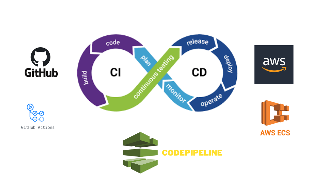 CI/CD Pipeline using AWS CodePipeline, docker, and GitHub CI/CD Pipeline using AWS CodePipeline, docker, and GitHub