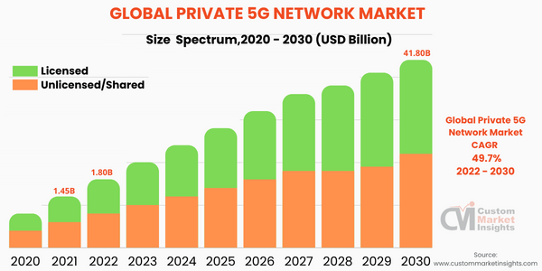 US$ 41.80 Bn Private 5G Network Markets 2030 - Global Size, Forecast ... US$ 41.80 Bn Private 5G Network Markets 2030 - Global Size, Forecast ...