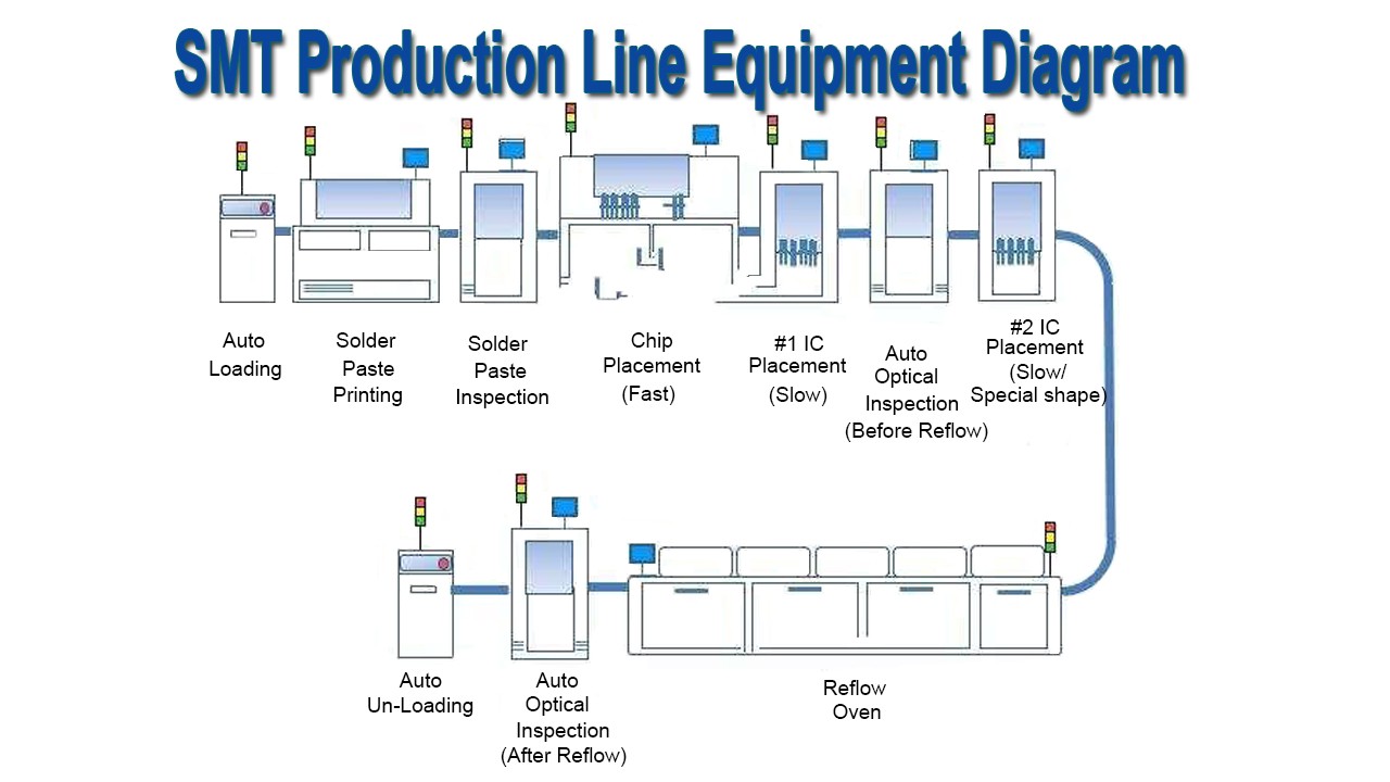Process Flow of SMT Patch Process Flow of SMT Patch