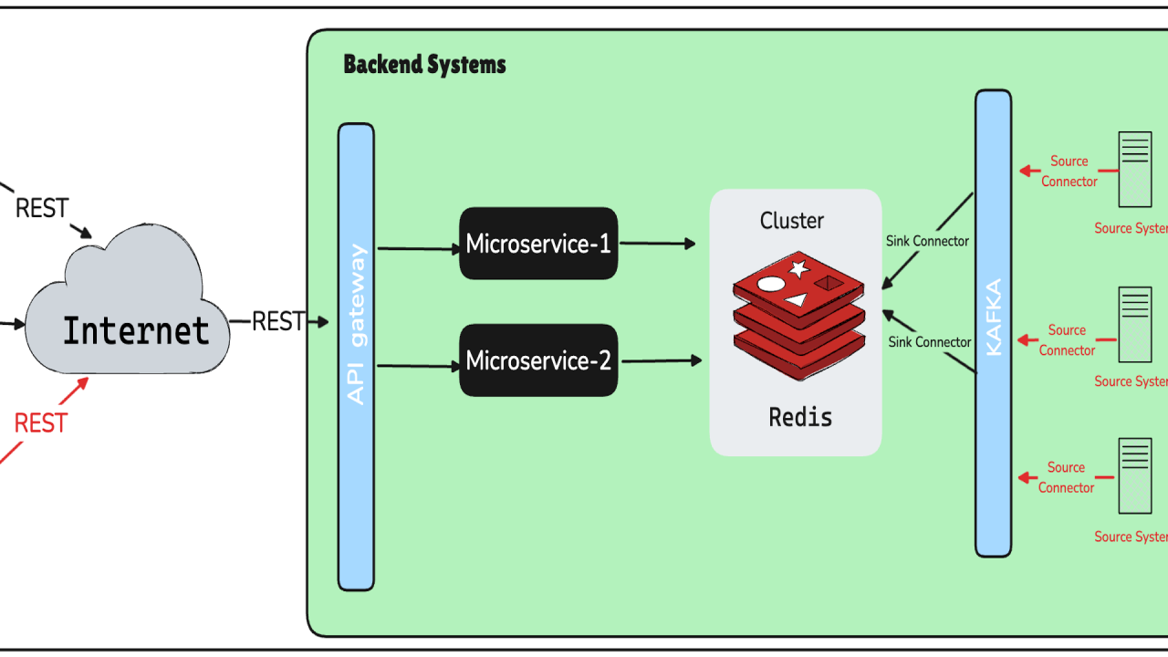 Leveraging Redis for Preloading Data: Replacing ODS with In-Memory ... Leveraging Redis for Preloading Data: Replacing ODS with In-Memory ...