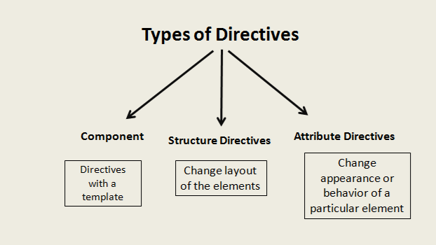 Understanding Directives in Angular: A Complete Guide Understanding Directives in Angular: A Complete Guide
