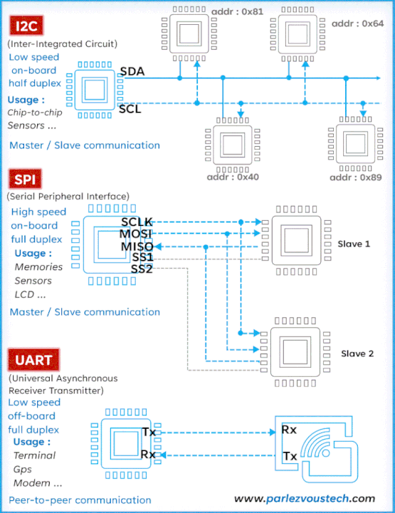 Understanding I2C, SPI, and UART Communication Protocols: A Quick Guide Understanding I2C, SPI, and UART Communication Protocols: A Quick Guide