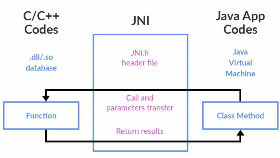 Java Native Interface Java Native Interface