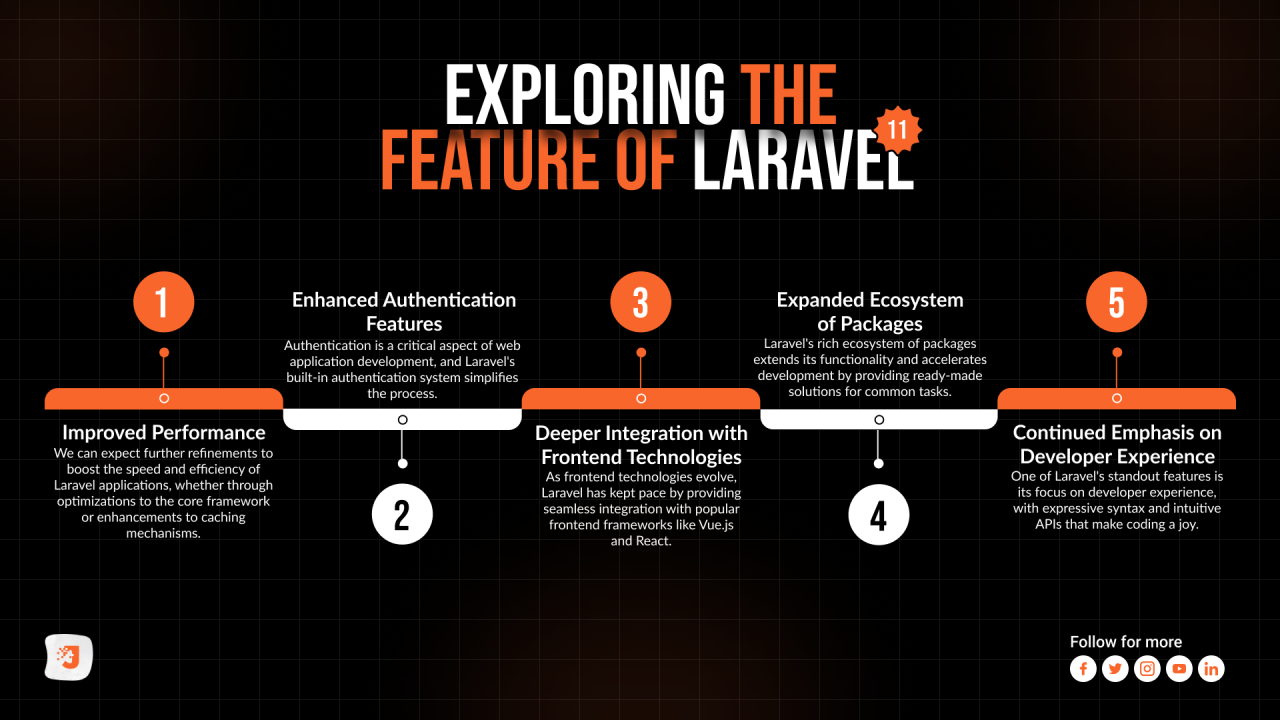 Exploring the Feature of Laravel 11 Exploring the Feature of Laravel 11
